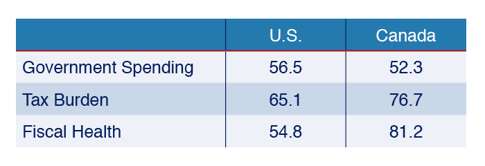 Canada more free than the U.S.? - Pacific Research Institute