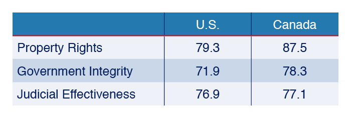 Canada more free than the U.S.? - Pacific Research Institute