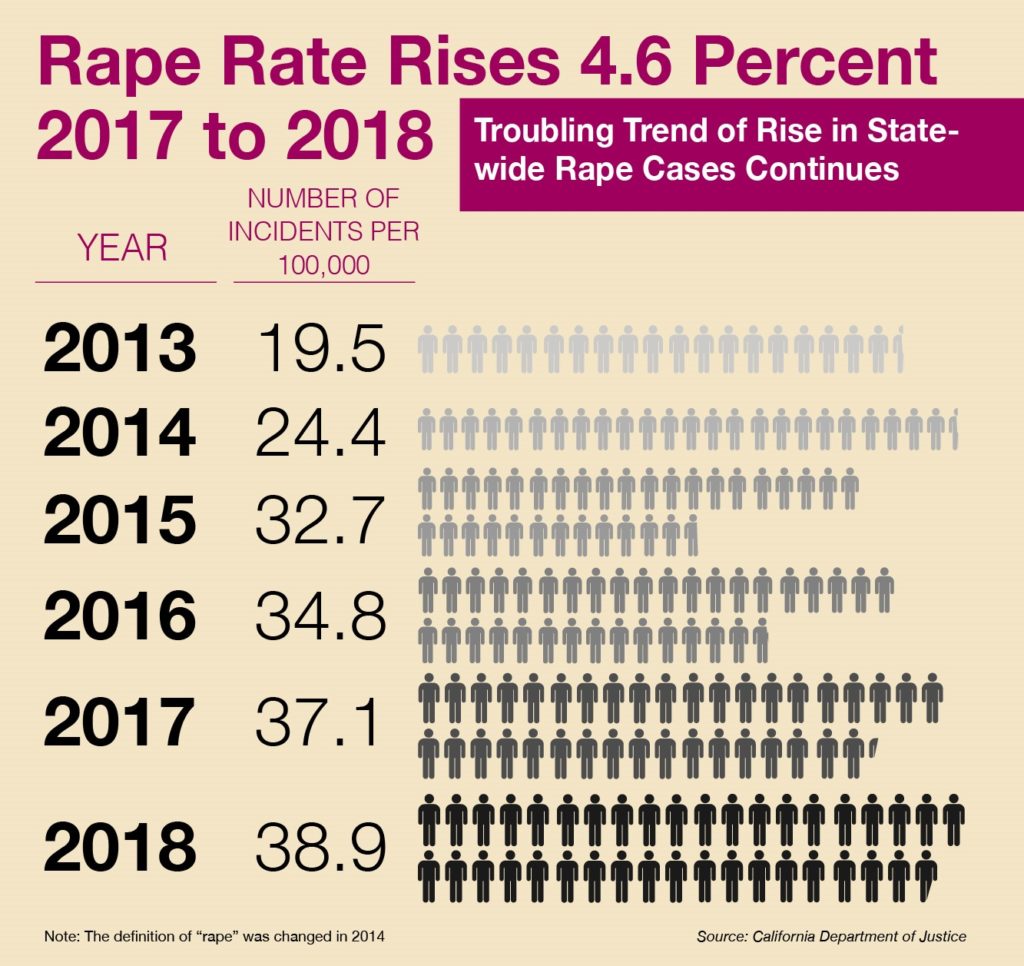 California Crime Fell In 2018 — Is It the Start of a Favorable Trend ...