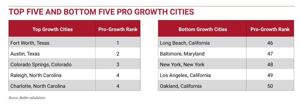 New ‘Free Cities Index’ Ranks America’s Best and Worst Pro-Growth ...