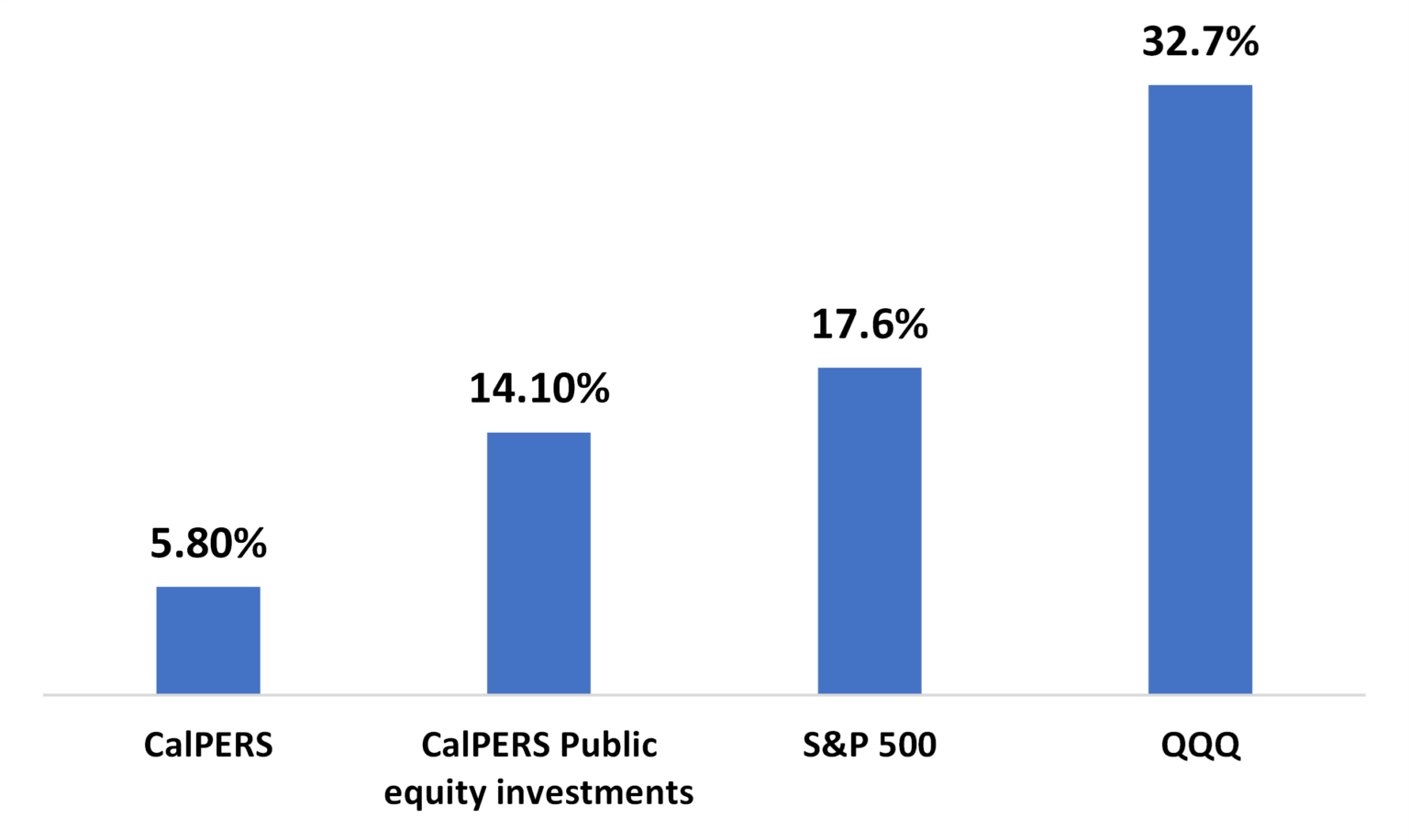 ESG and CalPERS Sub-par Investment Returns - Pacific Research Institute