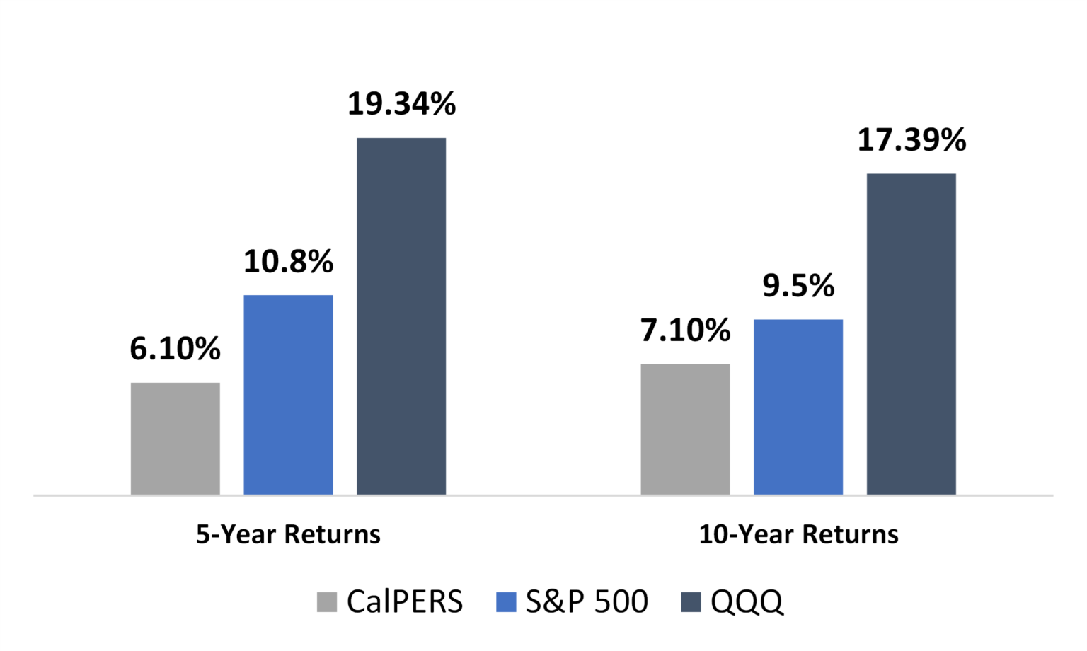ESG and CalPERS Sub-par Investment Returns - Pacific Research Institute