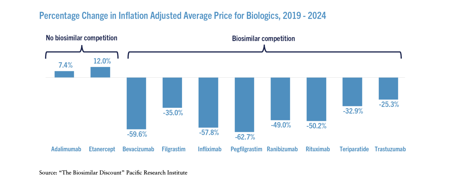Biosimilars Often Reduce Prices by 50 Percent or More - Pacific ...
