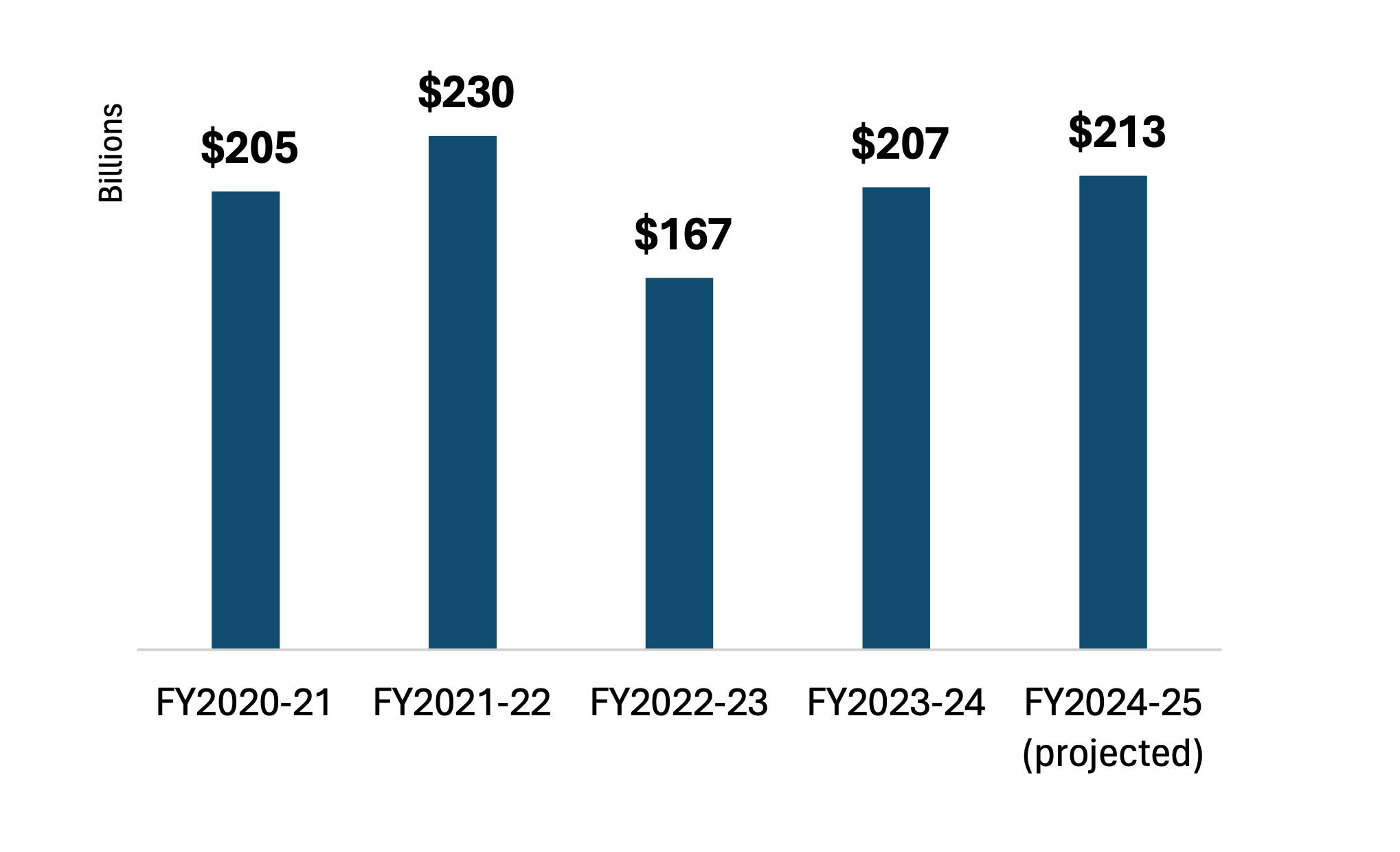 While National Economic Performance Has Supported State Revenue Growth ...